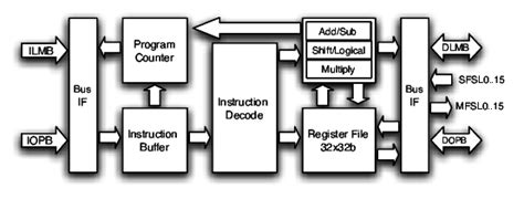 Microblaze Core Structure Download Scientific Diagram