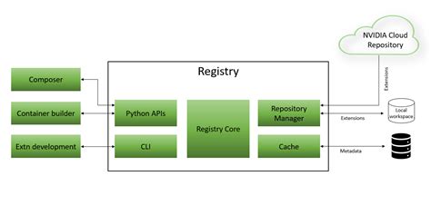 Registry — Deepstream 611 Release Documentation