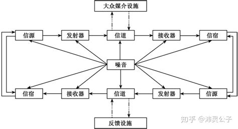 传播学 传播的三种模式 知乎