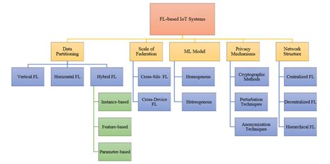A Proposed Taxonomy Showing Several Types Of Fl Based Iot Download