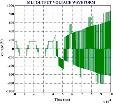 Five Level Inverter Output Download Scientific Diagram