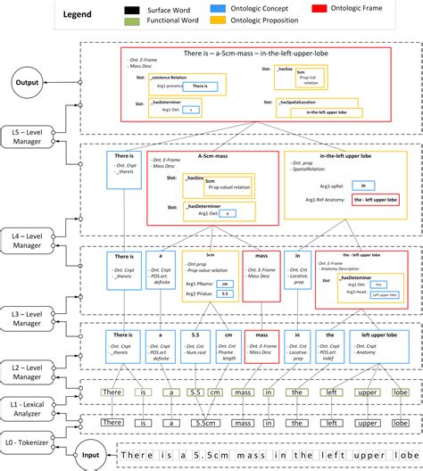 figure 1 from design considerations for a hierarchical semantic compositional framework for