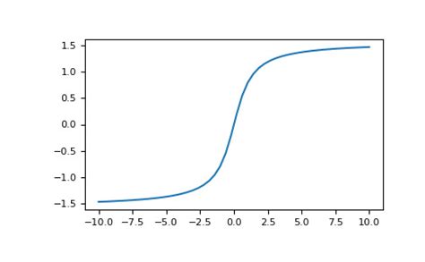 Python Numpy Arctan