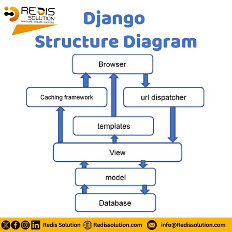learn about django structure with redis solution redis solution pvt