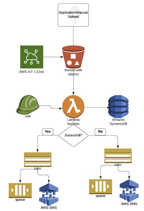 three tier architecture with aws in this story i am planning to create… by yogesh agrawal