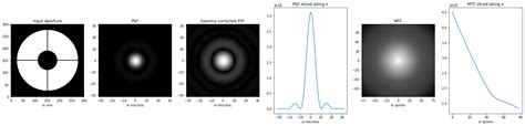 Designing The Optimum Vanes And Spider Of A Telescope Using Fourier Optics Erellaz