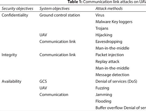 Table 1 From A Secure Communication Protocol For Unmanned Aerial