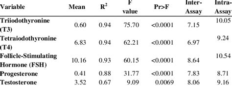 Summary Of Statistical Analysis And Percentages Of The Inter And