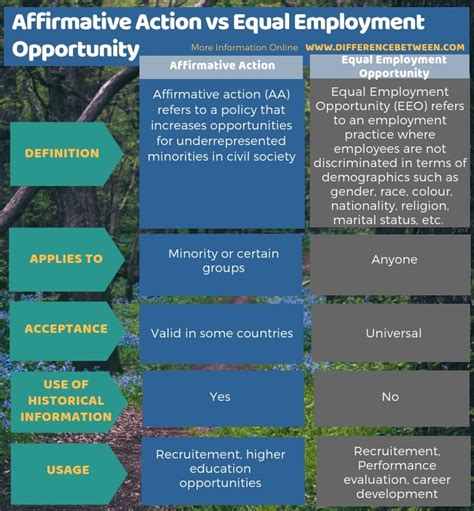 Difference Between Affirmative Action And Equal Employment Opportunity