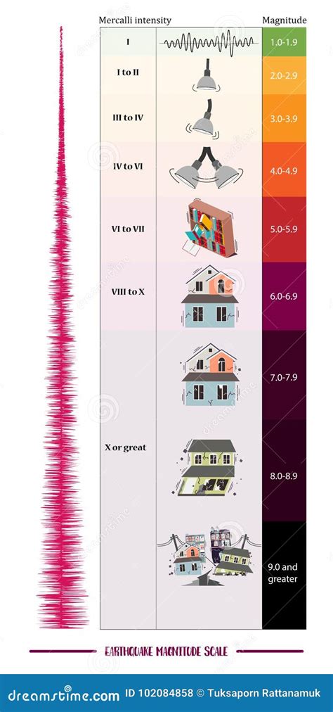 Earthquake Magnitude Scale Stock Vector Illustration Of Mercalli