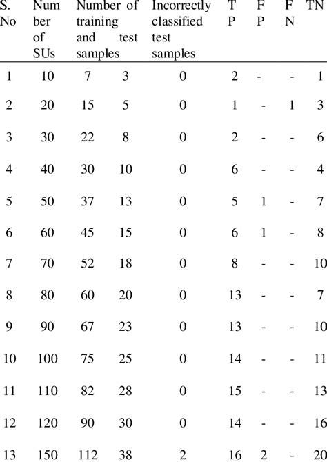 confusion matrix for svm algorithm using rbf kernel for different