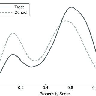 Kernel Density Distributions After Matching Download Scientific Diagram