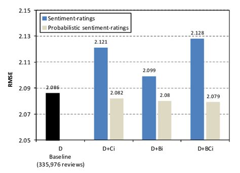 rmse for baseline and review based inferred rating rrev rra