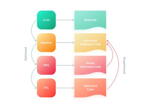 Javascript Engines Parsing Yan Hulyi Medium