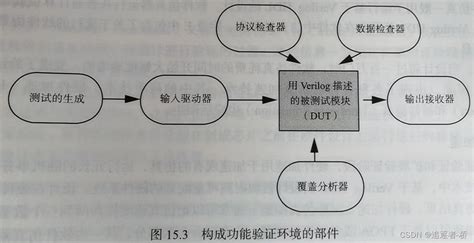 三、14【verilog Hdl】fpga开发基本流程——逻辑综合和验证fpga验证流程 Csdn博客