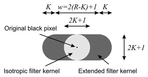 Extended Vs Isotropic Gaussian Kernel Download Scientific Diagram