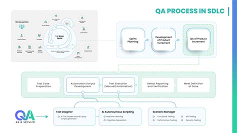 qaaas quality assurance as a service