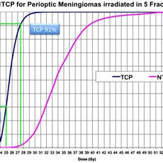 Tumor Control Probability TCP And Normal Tissue Complication Download Scientific Diagram