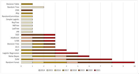 Information Mdpi On Linkedin Highlyaccessedarticle Androidmalware