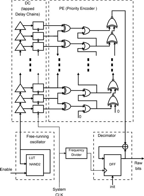 Figure 1 From The Impact Of Pulsed Electromagnetic Fault Injection On True Random Number