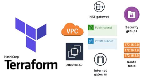 brahim medhioub on linkedin terraform cloud aws sec vpc ec2