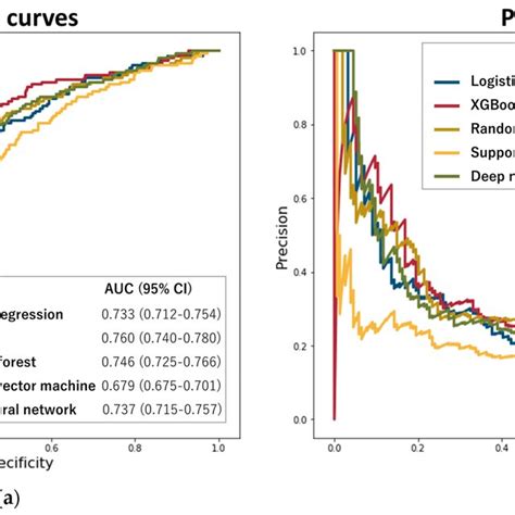 Areas Under The ROC A And PR B Curves For Machine Learning Models