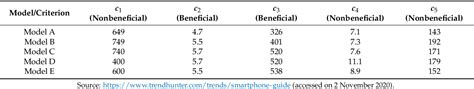 Table 1 From A Modified Critic Method To Estimate The Objective Weights Of Decision Criteria