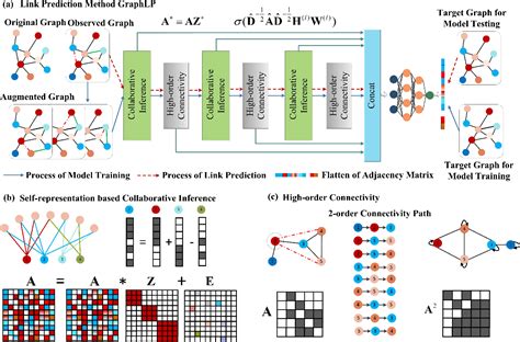 Figure 3 From Generative Graph Neural Networks For Link Prediction