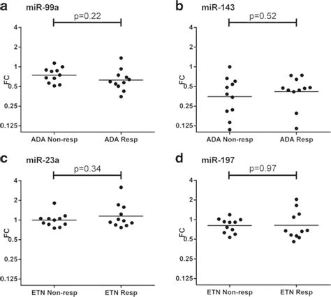 Validation Of Selected Mirnas Using Single Assays Mirnas Selected In Download Scientific