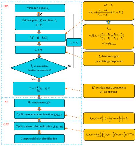 Conceptual Framework Of Itd Af Caf Note Itd Intrinsic Timescale Download Scientific Diagram