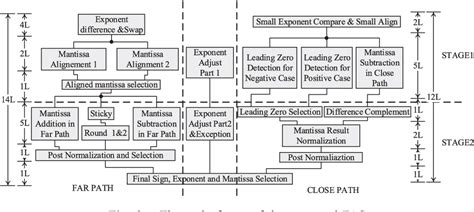 Figure 1 From Delay Optimized Floating Point Fused Add Subtract Unit