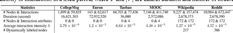 Table 1 From Neural Temporal Walks Motif Aware Representation Learning