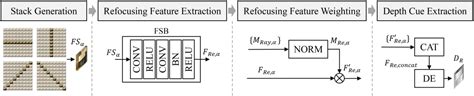 figure 8 from an occlusion and noise aware stereo framework based on light field imaging for