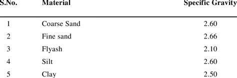 The Specific Gravity Of Soil Samples Used In Present Study Download Scientific Diagram