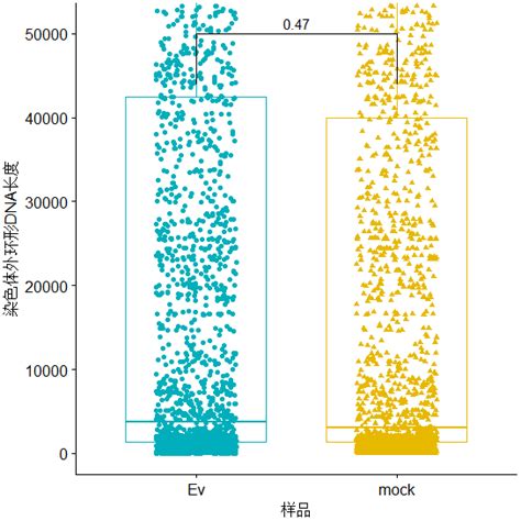 R Language Ggpubr Package To Draw A Box Plot With Test P Value