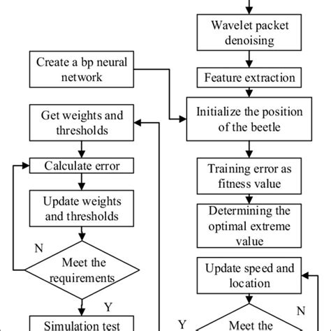 Neural Network Diagnosis Flow Chart Download Scientific Diagram