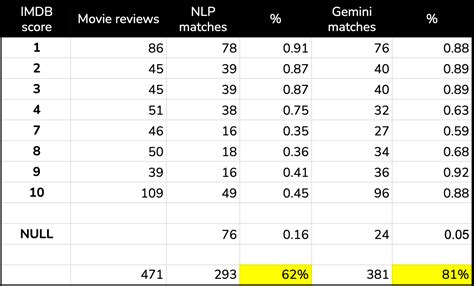 Sentiment Analysis With Sql And Ai In Bigquery