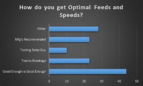 Results Of Our Feeds And Speeds Survey