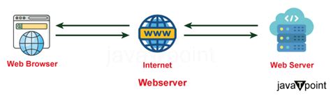 Web Server Proxies And Their Role In Designing System Tpoint Tech