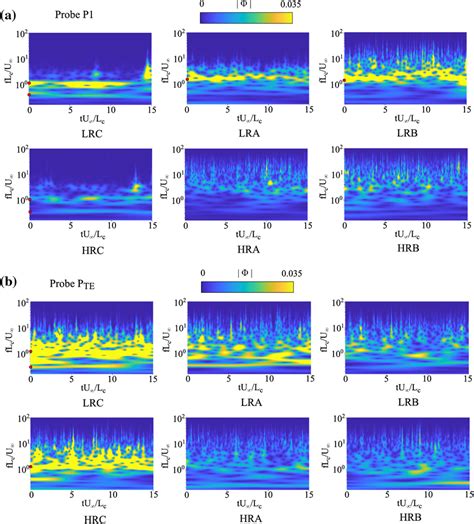 Scalogram Comparing The Contours Of The Magnitude Of Continuous Wavelet