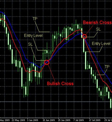 A Forex Indicator With The Words Bullish Cross