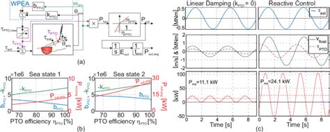 Power Extraction From Waves Optimising The Wpea As A Function Of η Pto Download Scientific