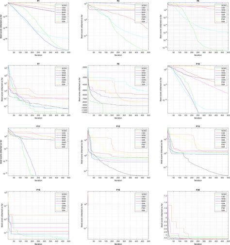 the convergence curve analysis of each algorithm in some test functions download scientific