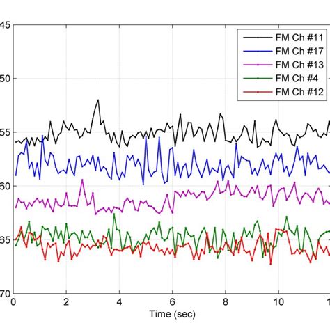 Pdf Indoor Positioning Based On Fm Signals And Wi Fi Signals
