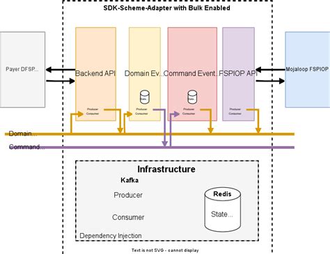 Sdk Support For Bulk Transfers Overview Mojaloop Documentation