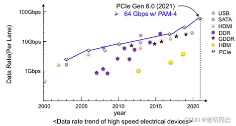 从零开始学信号完整性（sipi） 3 Si面临的挑战以及基于si的设计方法 Csdn博客