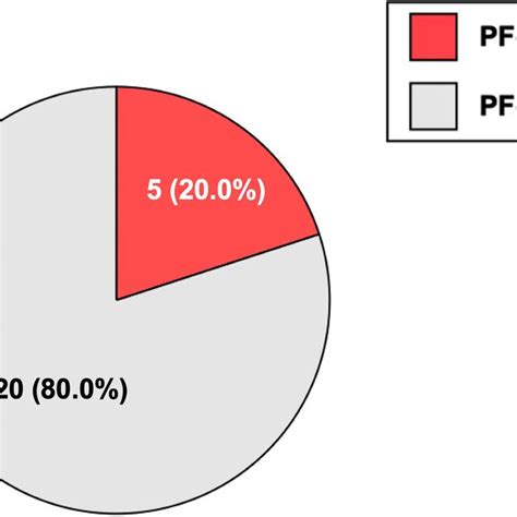 Proportion Of Patients With Ae Said Ild Who Fulfilled The Criteria For