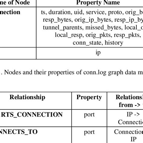 Interconnected Graph Data Model Download Scientific Diagram