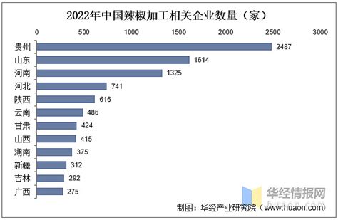 2021年中国辣椒种植面积、产量、市场规模及进出口情况分析 原文标题：2021年中国辣椒产业种植面积、产量及进出口分析，辣椒制品市场广阔「图」