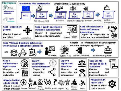 The Eu Network And Information Security 2 Nis 2 Directive A Grc Approach With The Main Related